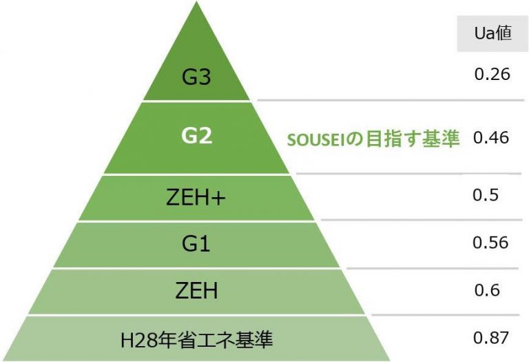 断熱性能にこだわる方は押さえておくべき「HEAT20 G2グレード」とは!? | SOUSEI